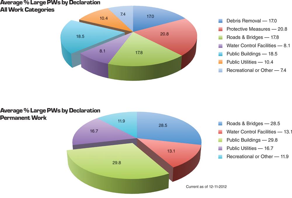 Public Assistance Fema Organization Chart Federal Emergency Management